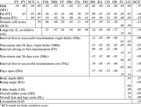 Estimates Of Genetic Correlations Between The Selected Traits