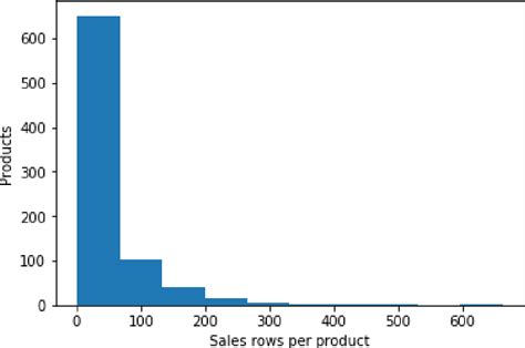 Figure 2 From Time Series Sales Forecasting For An Enterprise Resource