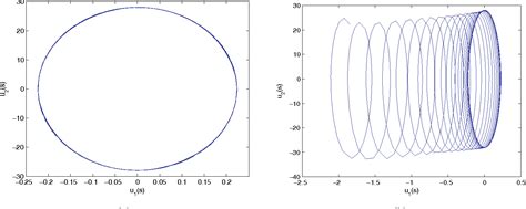 Figure 3 From Hopf Bifurcation Of A Delayed Differential Equation