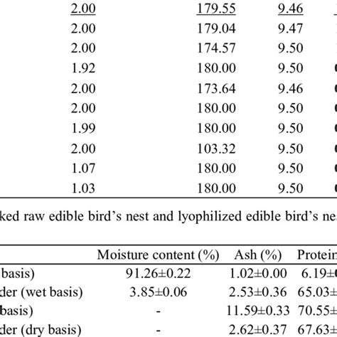 Pdf Optimization Of Enzymatic Hydrolysis Conditions On The Degree Of Hydrolysis Of Edible Bird