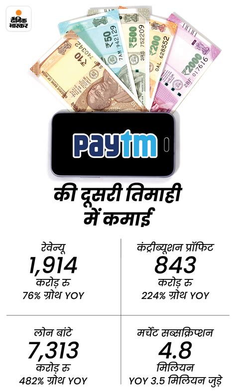 One 97 Communications Q2fy23 Results Paytm Net Loss Widens To ₹571