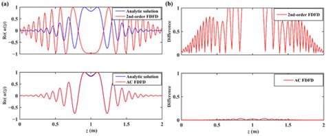 Adaptive Coefficient Finite Difference Frequency Domain Method For Solving Time Fractional