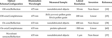 Recent Progress Of Tomographic Diffractive Microscopy Tdm Setups
