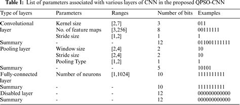 Quantum Particle Swarm Optimization Based Convolutional Neural Network