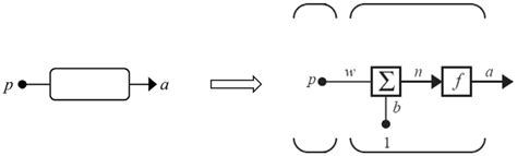 Example Of Simple Element Called A Neuron With An Input Layer Of One Download Scientific