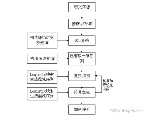 基于混沌系统与dna编码的彩色数字图像解密系统lorenz混沌映射与dna编码结合的图像加密 Csdn博客