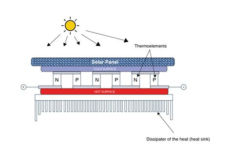 Scientists Claim Pv Systems Combined With Thermoelectric Cooling May Achieve 6 Year Payback Time