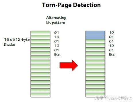 问诊 Sql 数据库——四 自动检测页面级损坏 知乎