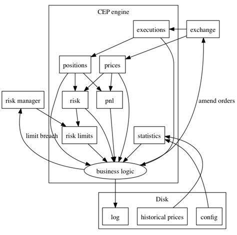 High Performance Complex Event Processing