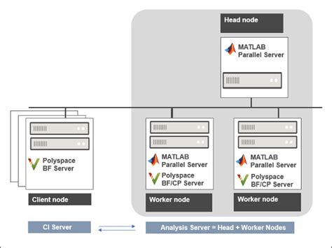 Offload Polyspace Analysis From Continuous Integration Server To Another Server
