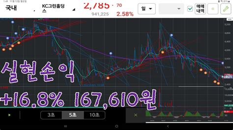 2023년 11월 13일 주식매매종목kc그린홀딩스 실현손익 1680 167610원 Youtube