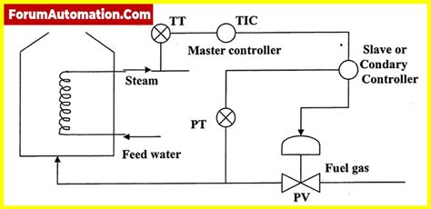 Explain Cascade Control System With A Diagram What Would Happen If A Single Controller Were