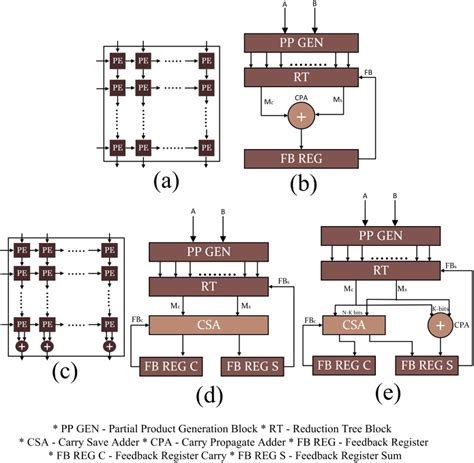 Integrated Mac Based Systolic Arrays Design And Performance Evaluation