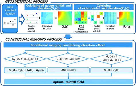procedure for conditional merging by considering elevation download scientific diagram