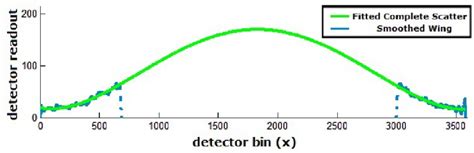 A Fourth Order Polynomial Interpolation Of The Wing Region Data