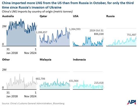 In October China Imported More Lng From The Us Than From Russia The