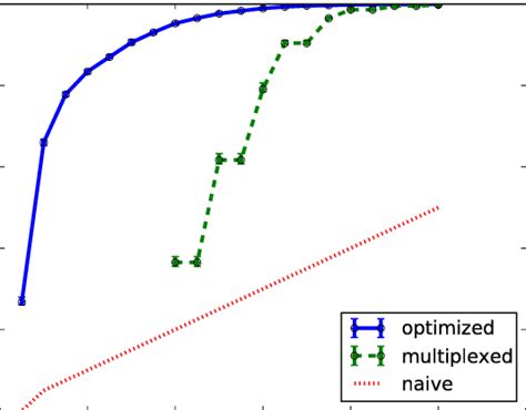 Normalized QoS Vs Uplink Capacity For The Naive Multiplexed And