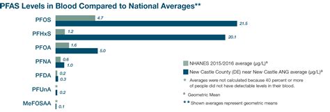 Community Level Results New Castle County Delaware Pfas And Your