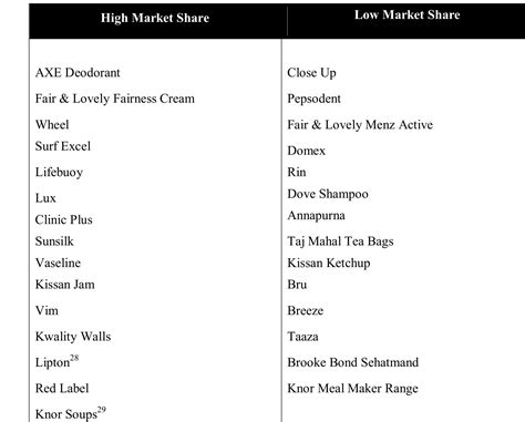 Table 4 Study Of The Bcg Matrix For Hindustan Unilever