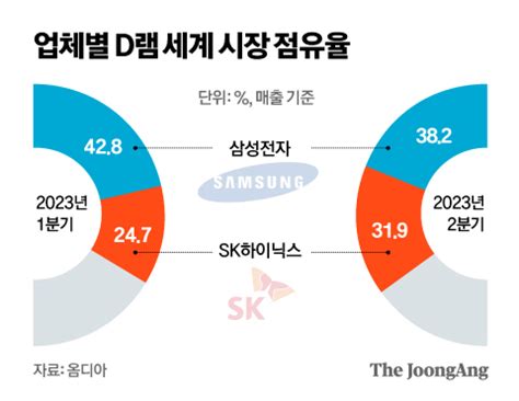 Hbm 전열 재정비삼성전자 반격 나섰다 중앙일보