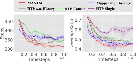 Figure 5 From Active Neural Topological Mapping For Multi Agent