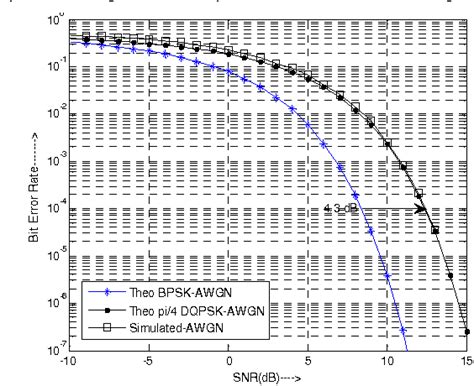 Figure 4 From Performance Prediction Of Ofdm Based Dab System Using Block Coding Techniques