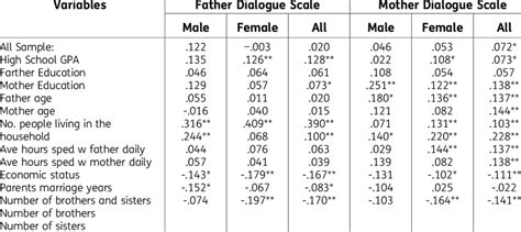 Correlation Between Dialogue Scale Father Mother With Some Social Download Scientific Diagram