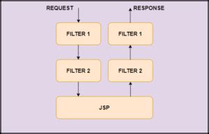 How To Use Filter In JSP CODEDEC