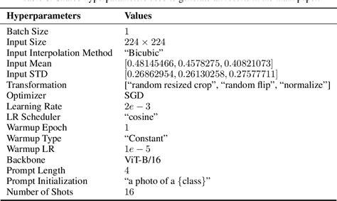 Table 6 From Variational Prompt Tuning Improves Generalization Of Vision Language Models