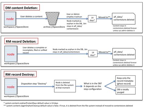 Understanding Alfresco Content Deletion Blog
