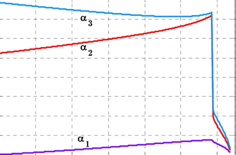 Optimal Switching Angles 3 N Download Scientific Diagram