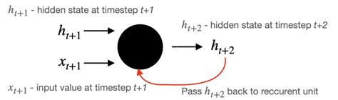 Rnn Recurrent Neural Networks How To Successfully Model Sequential
