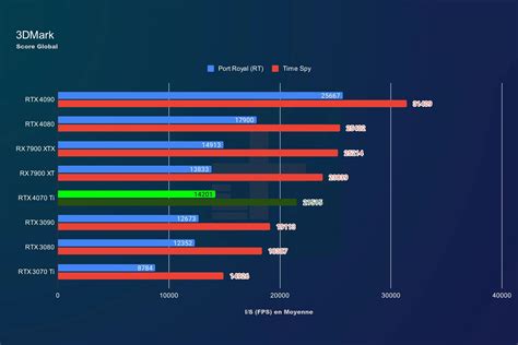 Nvidia Rtx 4080 Vs Rtx 4070 Ti Choisir Le Moins Pire Des Deux