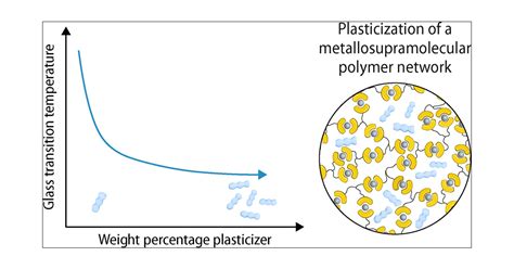 Plasticization Of A Semicrystalline Metallosupramolecular Polymer Network Acs Polymers Au