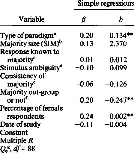 Continuous Model On Conformity Effect Sizes For Us Studies Only