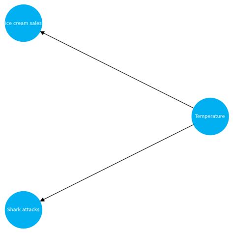 Causal Inference Part 3 Of 3 Model Validation And Applications By