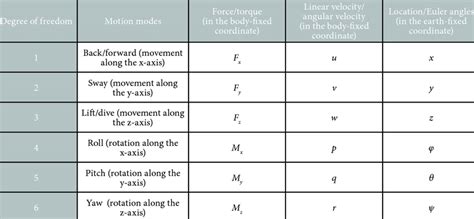 Motion Modes And Attitude Parameters Of Propeller Auv Download Table
