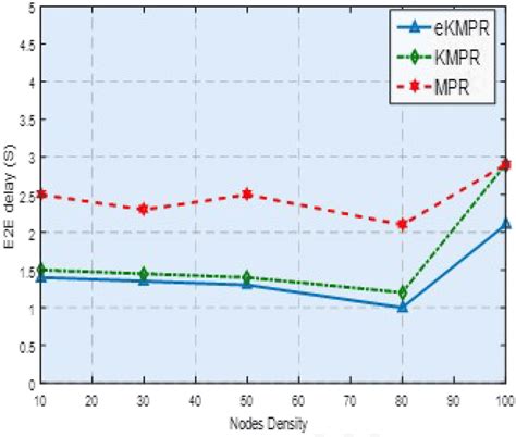 End‐to‐end Delay Variation With Node Density Download Scientific Diagram
