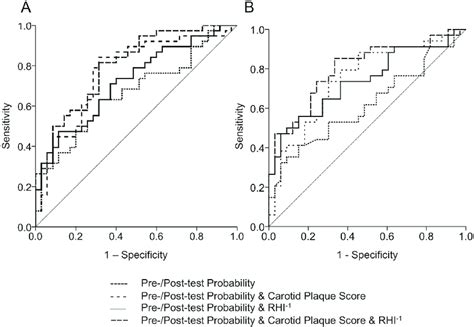 Roc Analysis For Cad Estimation Depicted Are Roc Curves For Pre A