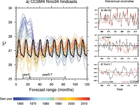 Figure 1 From Initialization Shock In Ccsm4 Decadal Prediction