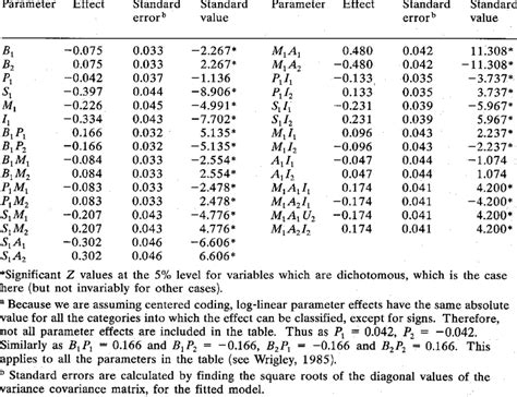 Estimates Of Log Linear Parameters Of The Model Download Table