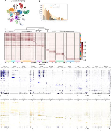 Clustering And Cluster Associated Regions A Clustering Of The Download Scientific Diagram