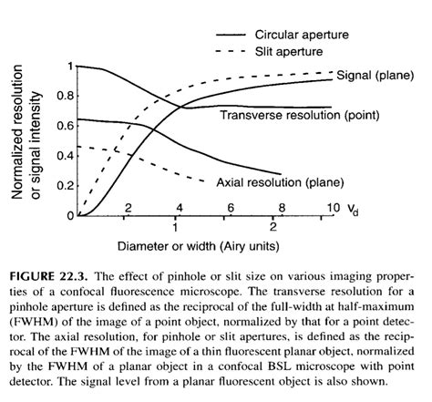Confocal Xy Resolution Theory Microforum
