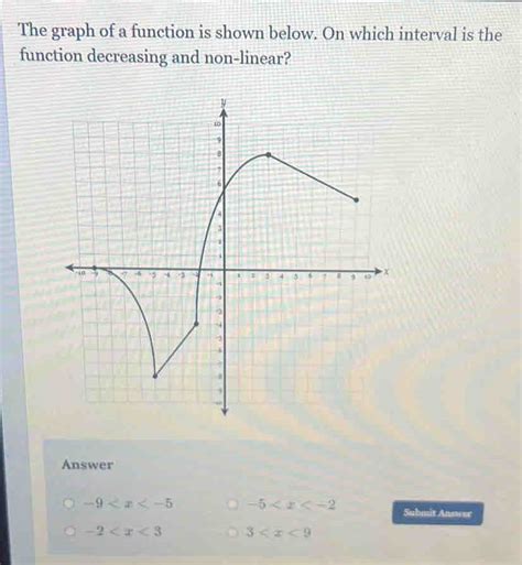 Solved The Graph Of A Function Is Shown Below On Which Interval Is