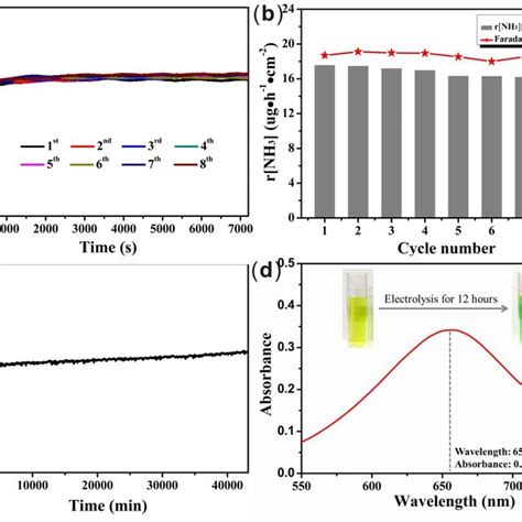 A Chronoamperometry Curve For Each Cycle Test B Ammonia Yield Rate