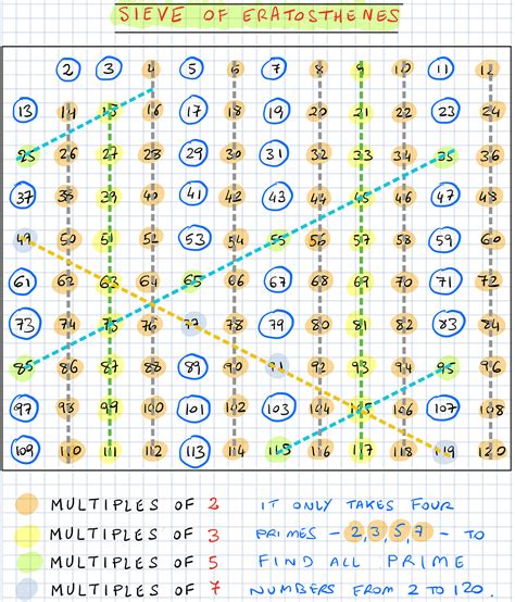 Sieve Of Eratosthenes Chart