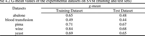 Table 42 From A Selective Sampling Method For Imbalanced Data Learning On Support Vector