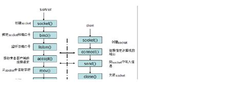 socket基本知识点 word文档在线阅读与下载 免费文档