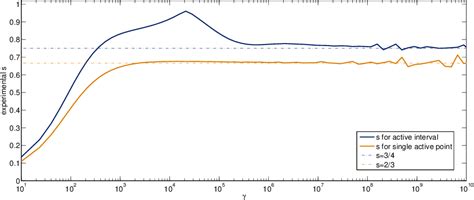 Figure 2 From On The Length Of The Primal Dual Path In Moreau Yosida Based Path Following For
