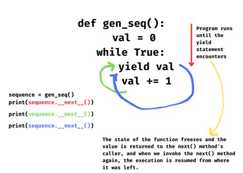 Python Generators And The Yield Keyword How They Work